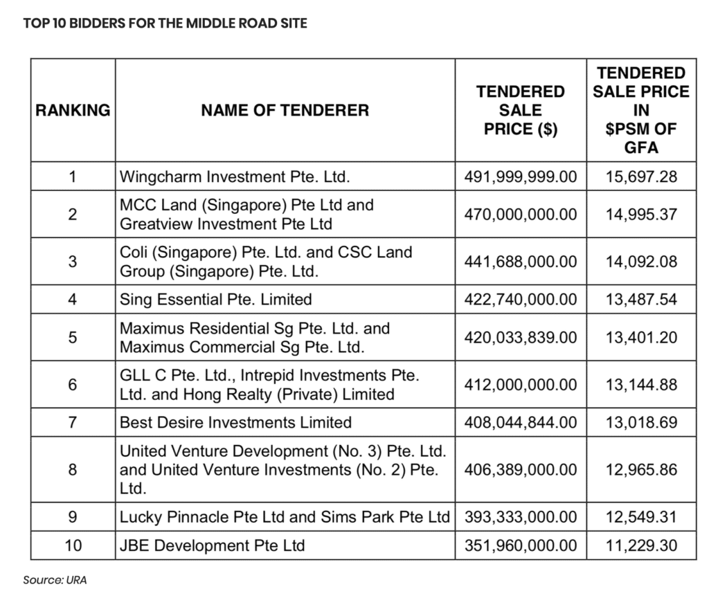 The M Wing Tai makes $492 mil bid for Middle Road site | Latest (2025)